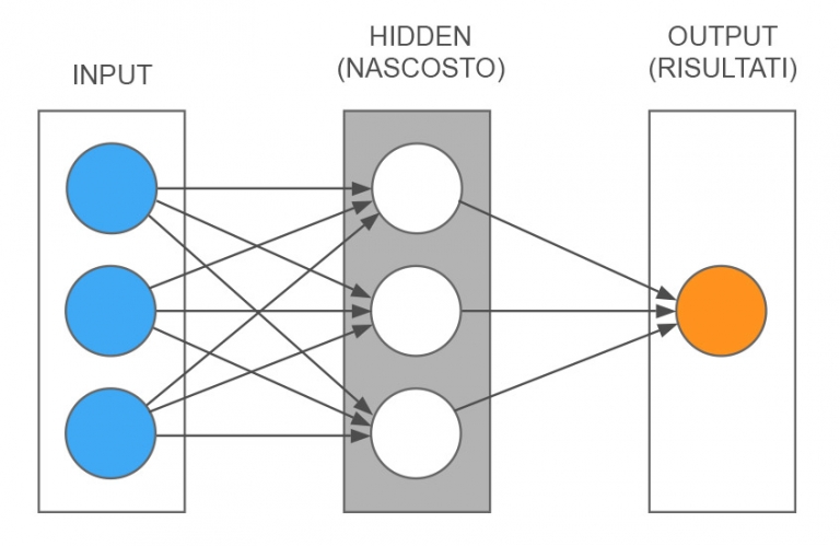Reti neurali artificiali e Machine learning - IPS Cloud